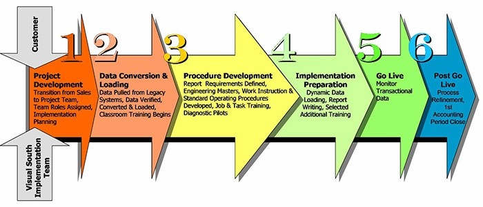 ERP Implementation Project Plan & Timeline